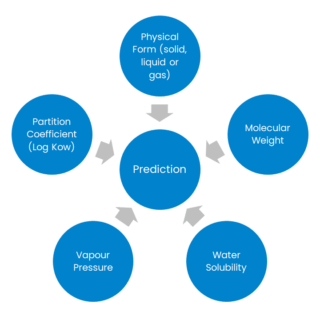 ADME / TK Assessment Consulting | Bibra